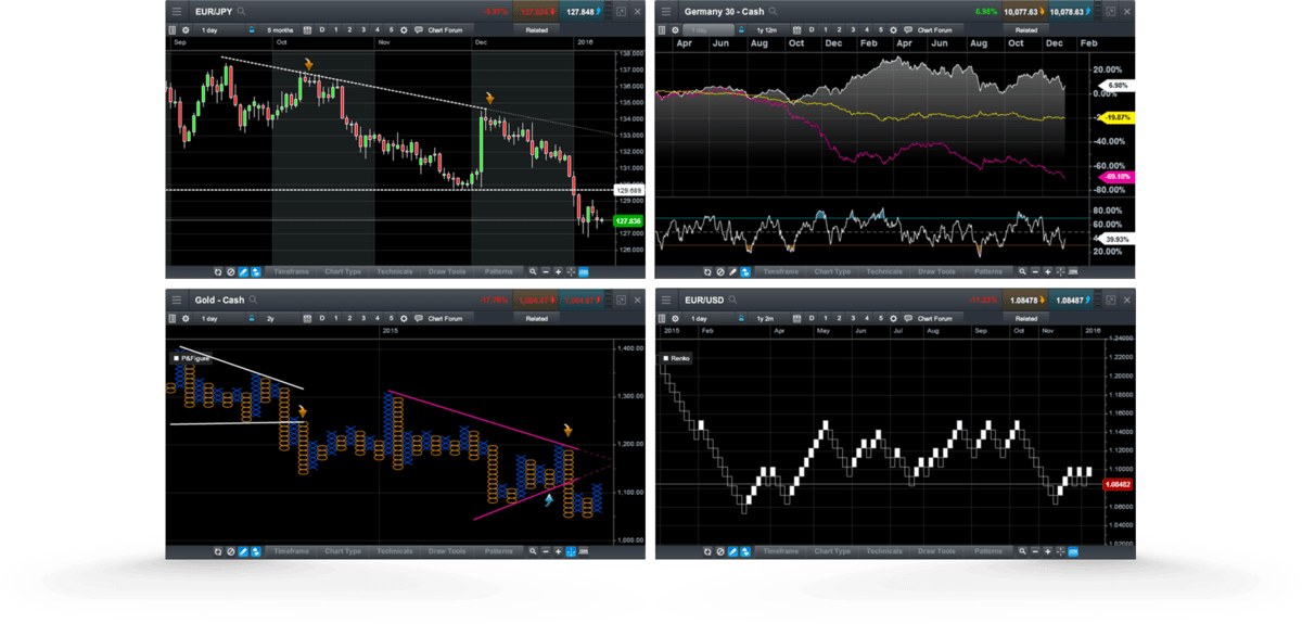 Charting Features | Trading Features | CMC Markets