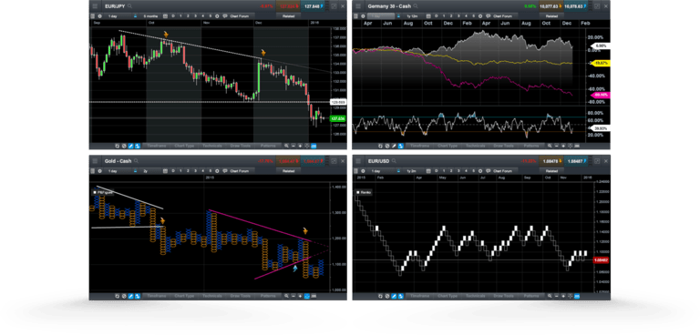 Charting Features | Trading Features | CMC Markets
