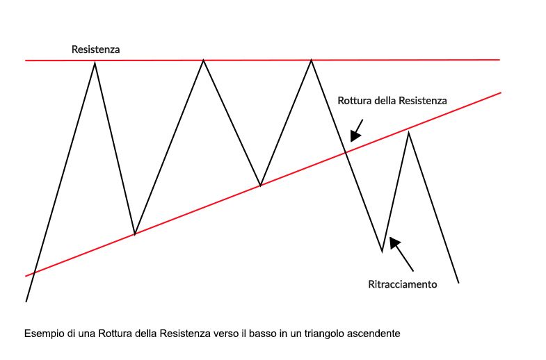 Pattern di Trading | Guide sul Trading | CMC Markets