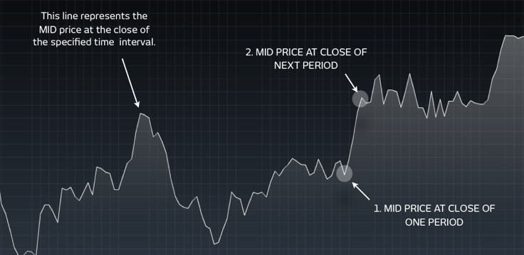 Trading Chart Patterns | Trading Guides| CMC Markets