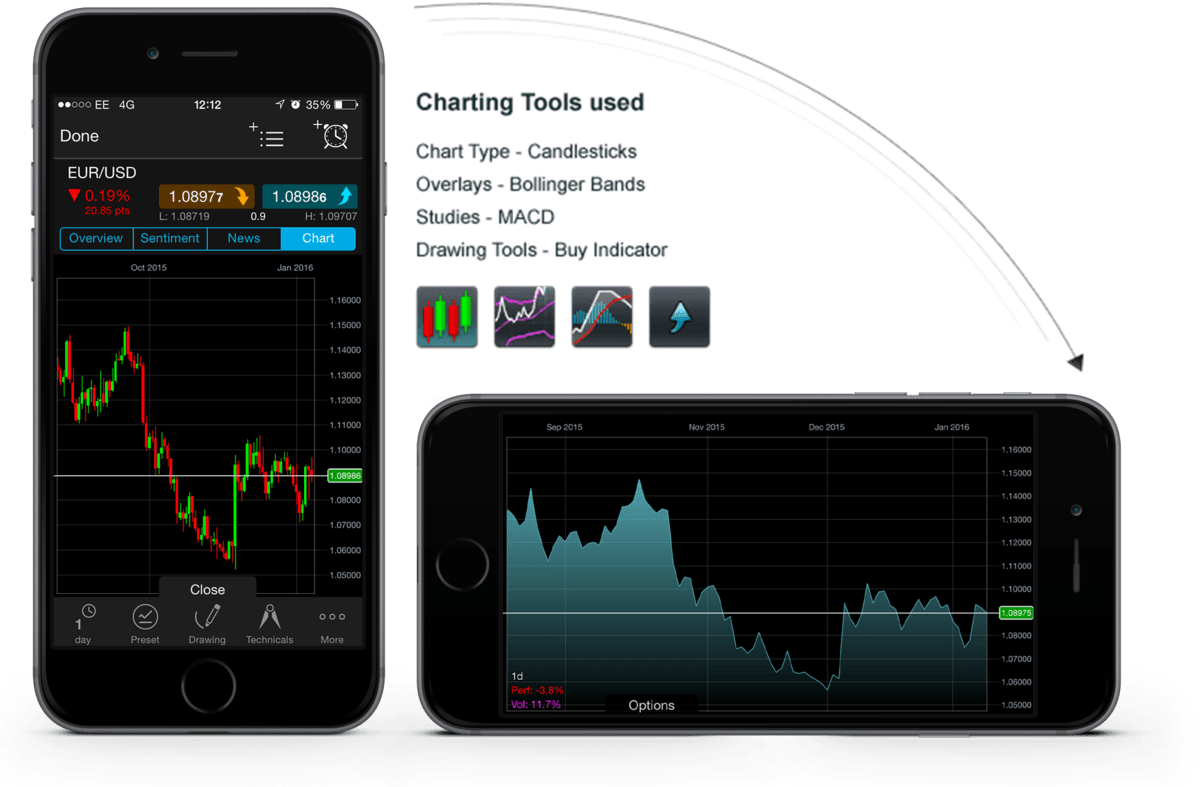 Charting Features | Trading Platform Features | CMC Markets