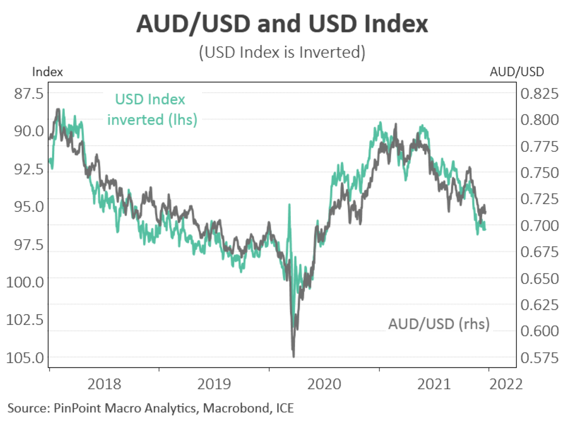 Risks Growing For AUD In 2022 CMC Markets