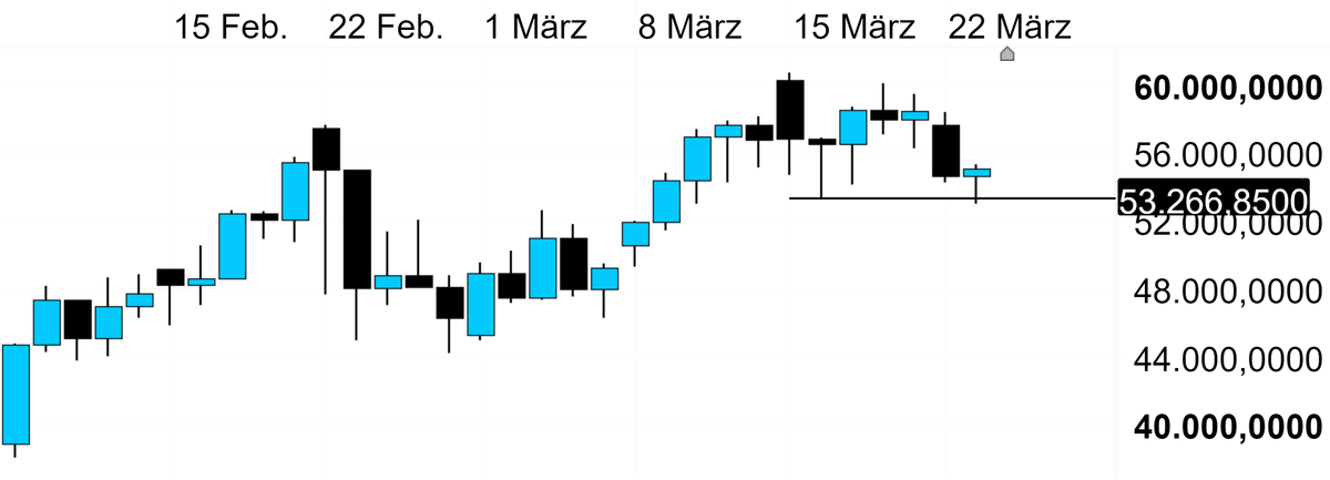 Bitcoin vor einer Korrektur? | CMC Markets