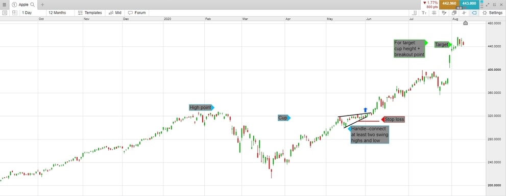 Breakout Stocks: Patterns, Strategy & Examples | CMC Markets