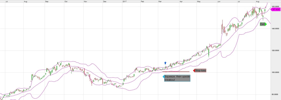 Breakout Stocks: Patterns, Strategy & Examples | CMC Markets