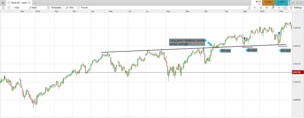 Breakout Stocks: Patterns, Strategy & Examples | CMC Markets