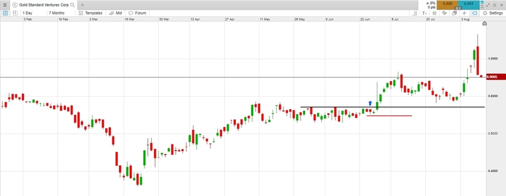 Breakout Stocks: Patterns, Strategy & Examples | CMC Markets