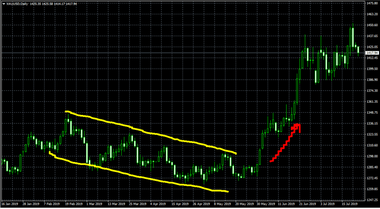 MT4 Indicators and Add-Ons | Free Download| CMC Markets