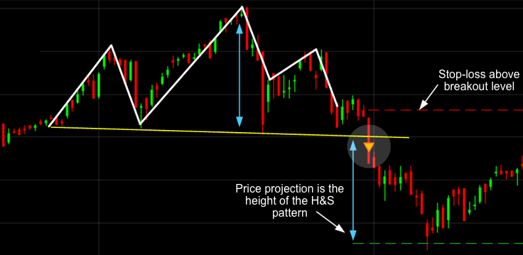 11 Most Essential Stock Chart Patterns CMC Markets
