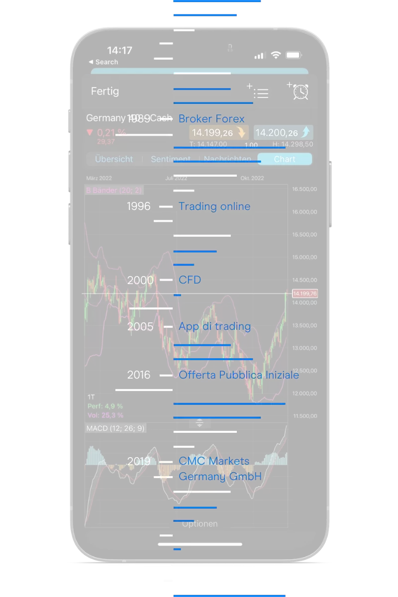 CFD & Forex | Trading Online | CMC Markets