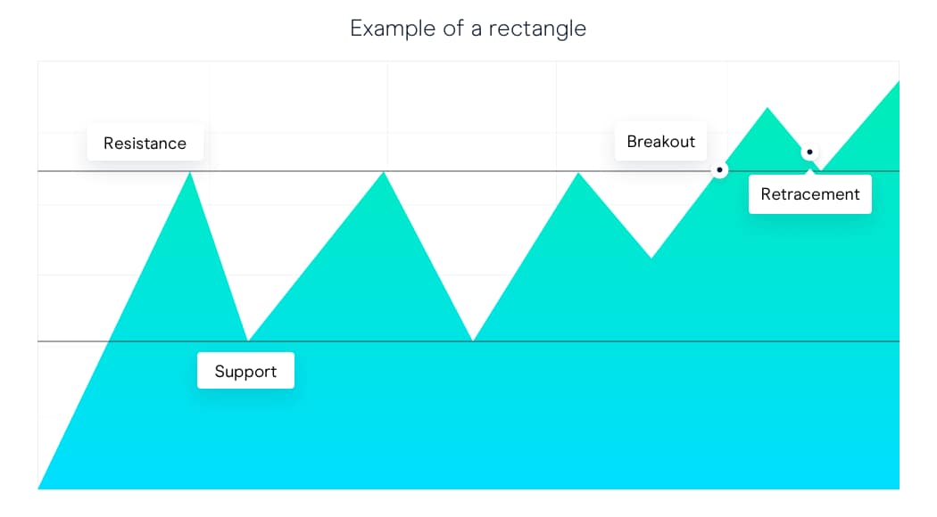 Trading Pattern Recognition | Trading Guides| CMC Markets