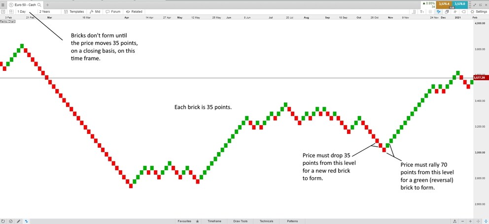 Renko Charts: How do They Work in Trading? | CMC Markets