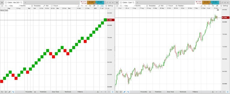 Renko Charts: How do They Work in Trading? | CMC Markets