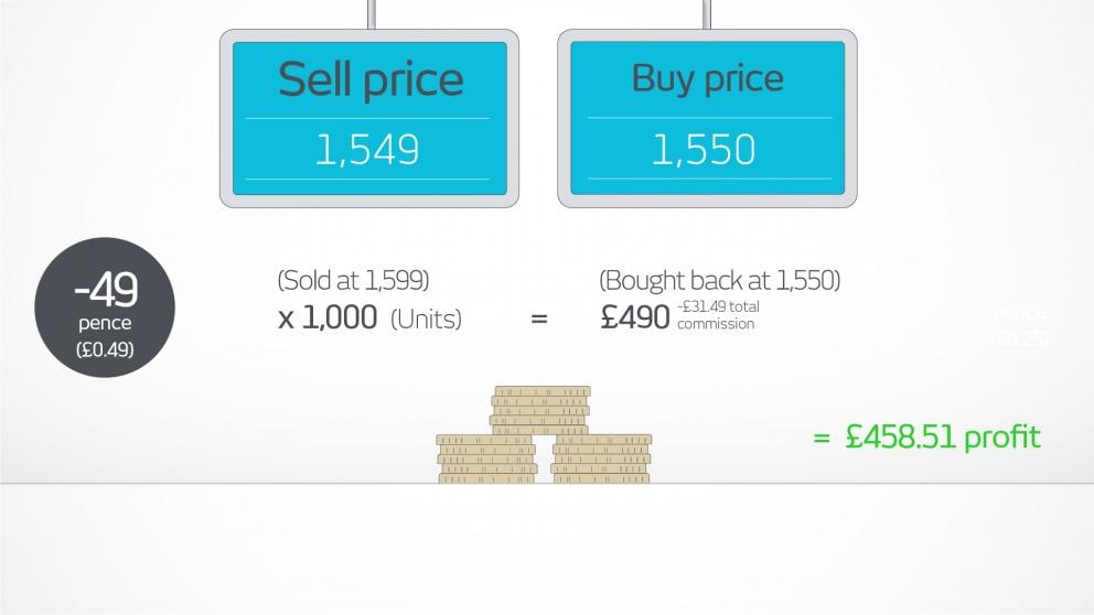 Trading CFDs Examples | CFD for Beginners| CMC Markets