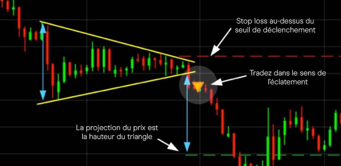 Analyse des Graphiques de Bourse | CMC Markets