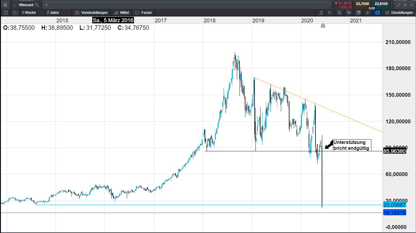 Wirecard Aktienkurs Ist Der Ruf Mal Ruiniert CMC Markets Wirecard Aktienkurs Ist Der Ruf Mal Ruiniert CMC Markets