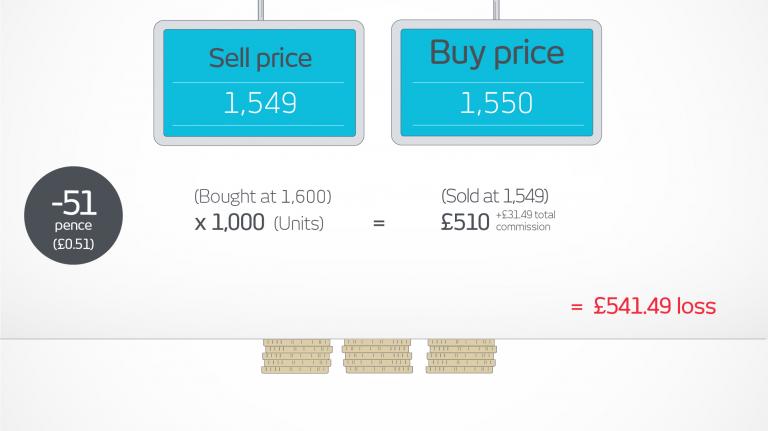 Trading CFDs Examples | CFD for Beginners| CMC Markets
