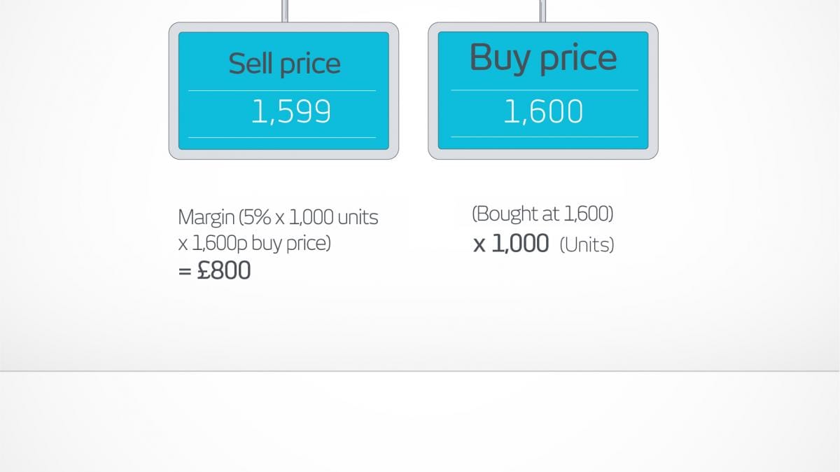 Trading CFDs Examples | CFD for Beginners| CMC Markets