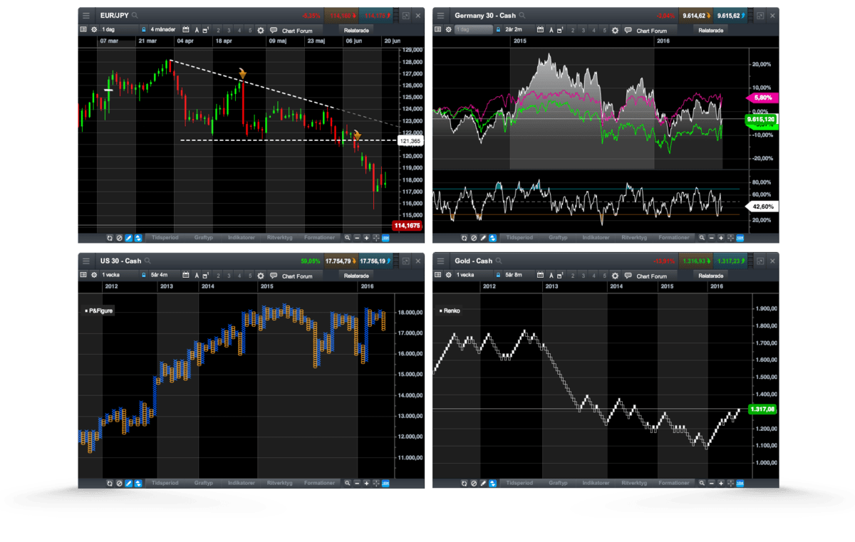 Funktioner i grafer| Plattformsfunktioner | CMC Markets