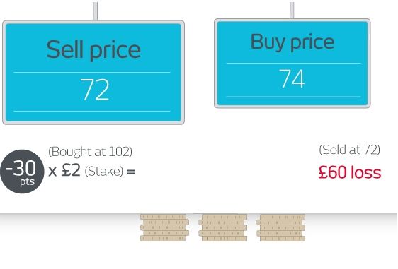 Spread Betting Example | Trading Tutorials| CMC Markets