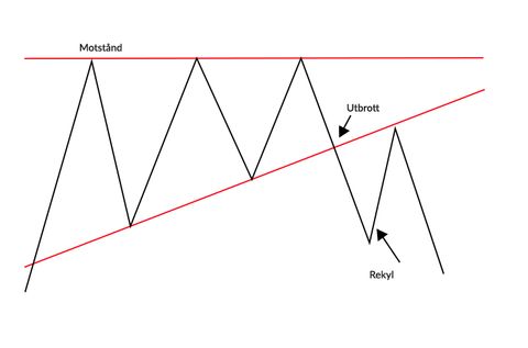 Trading Pattern Recognition | Trading Guides | CMC Markets