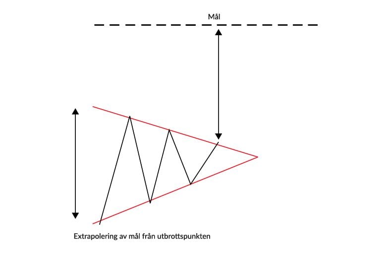 Trading Pattern Recognition | Trading Guides | CMC Markets