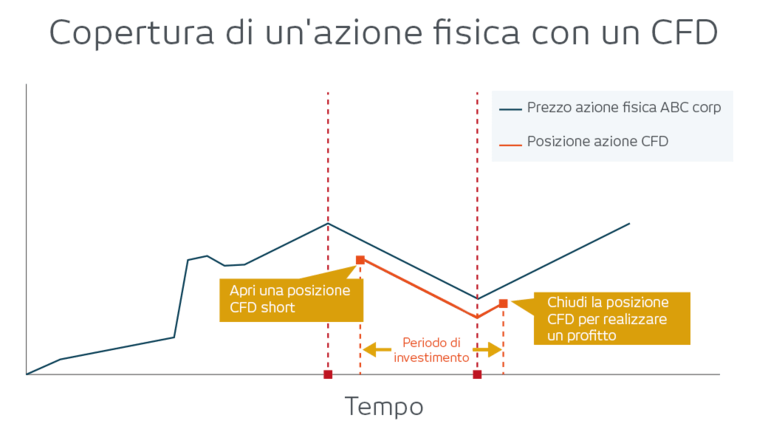 Cosa Sono i CFD e Come Funzionano? | CMC Markets