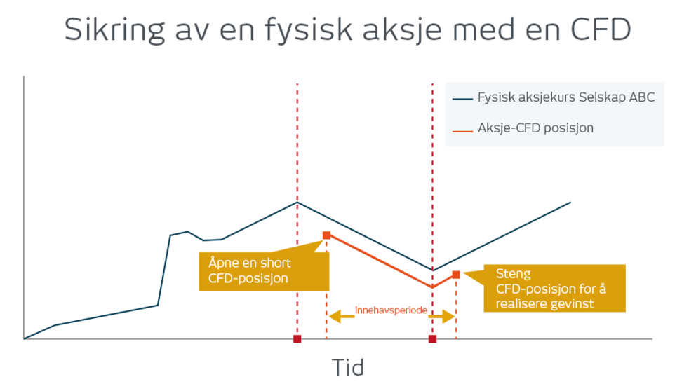 Hva er Contract For Difference | CFD Trading | CMC Markets