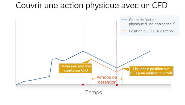 Qu'est-ce qu'un CFD? Contrat de différence | CMC Markets