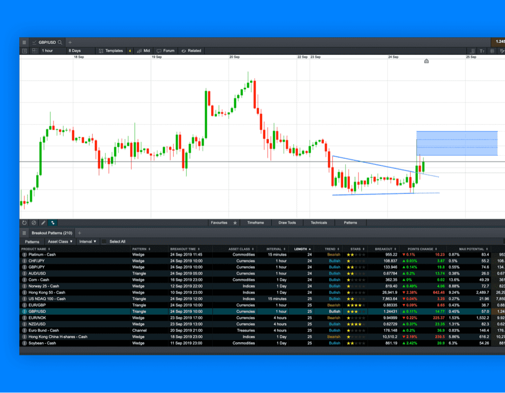 Commodity Trading | Spread Bets & CFDs | CMC Markets